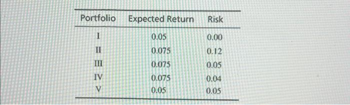 Solved 5. Given the information below about the risks and | Chegg.com