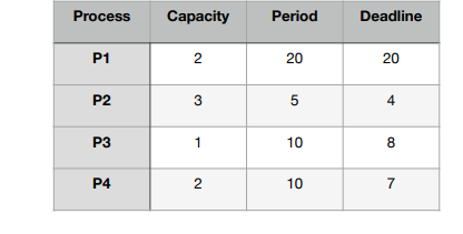 Solved . Show the scheduling chart for the given processes | Chegg.com