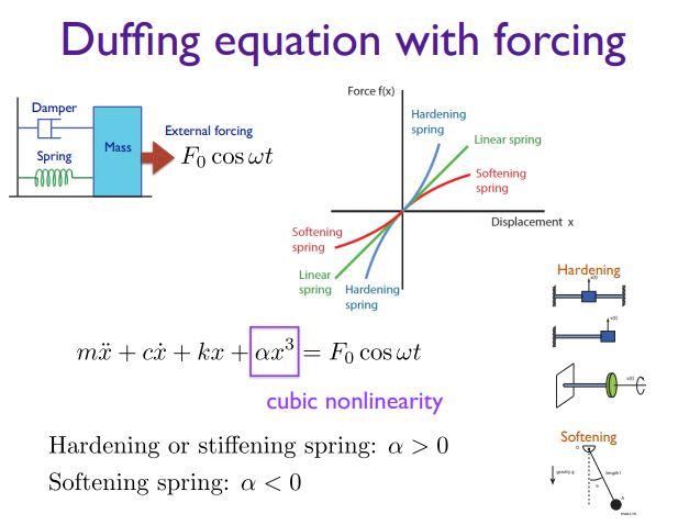 Solved Duffing equation with forcing Force f(x) Damper E | Chegg.com