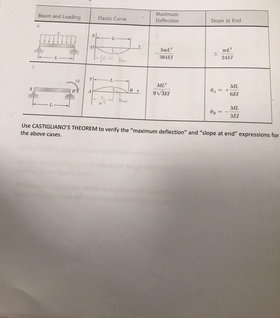 Solved Beam and Loading 6 L ML² ML 0₁ = + 9V/3EI 6EI L - y | Chegg.com