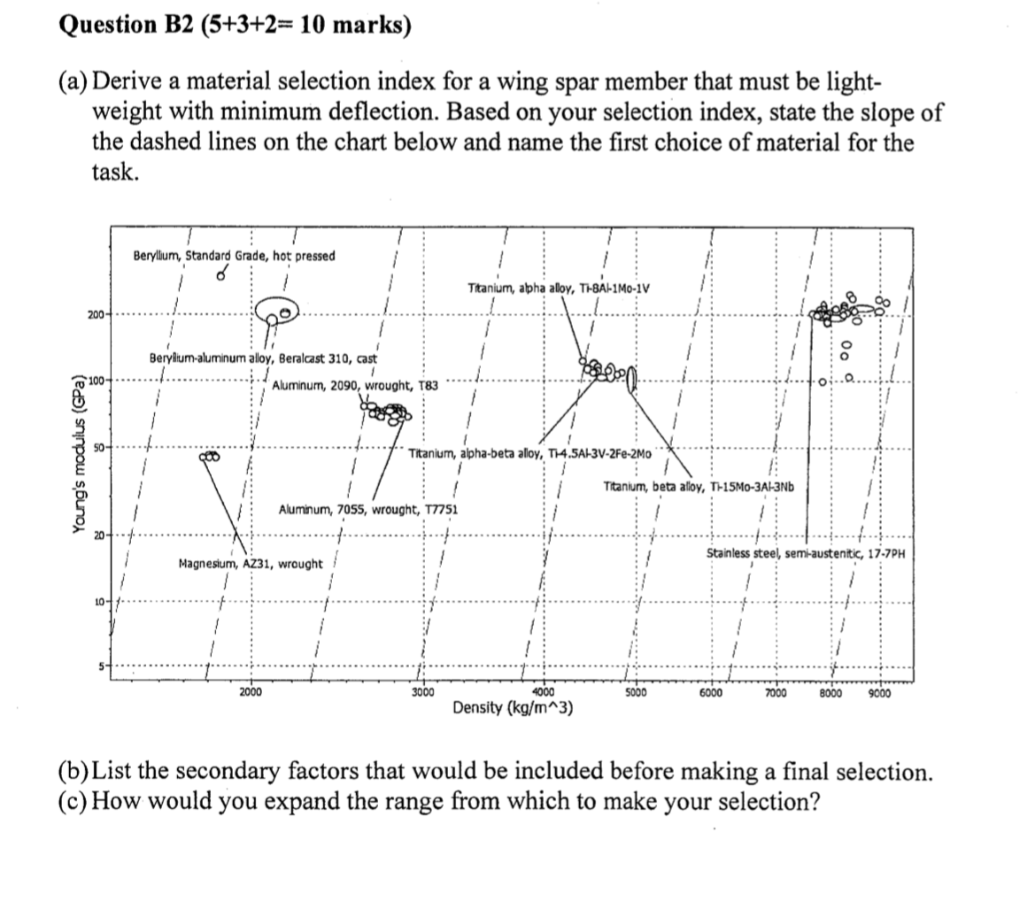 Aircraft Wing: Stiffness-governed Design Simplified | Chegg.com