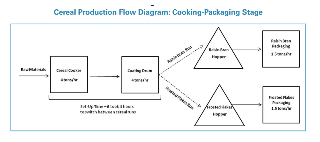 Solved 1) When the cooking process is producing Raisn Bran, | Chegg.com
