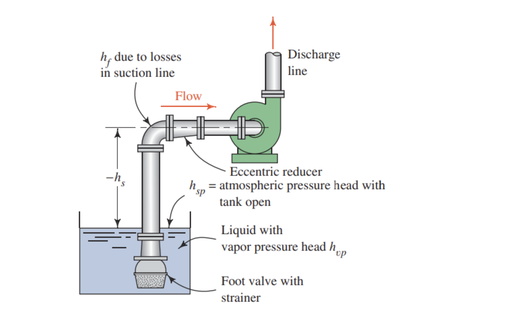 Solved Determine the available NPSH for the system shown | Chegg.com