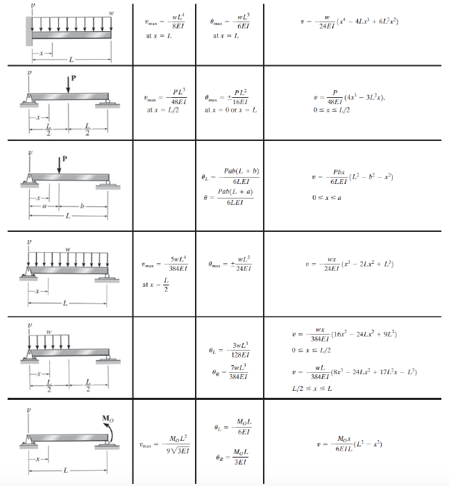 Solved Fixed End Moments i 를 PZ (FEM). (FEM). (FEM 8 16 P | Chegg.com