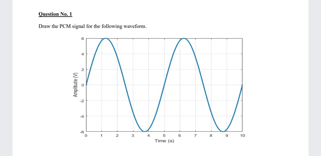 Solved Draw the PCM signal for the following waveform. | Chegg.com