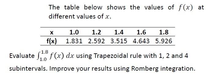 Solved The table below shows the values of f(x) at different | Chegg.com