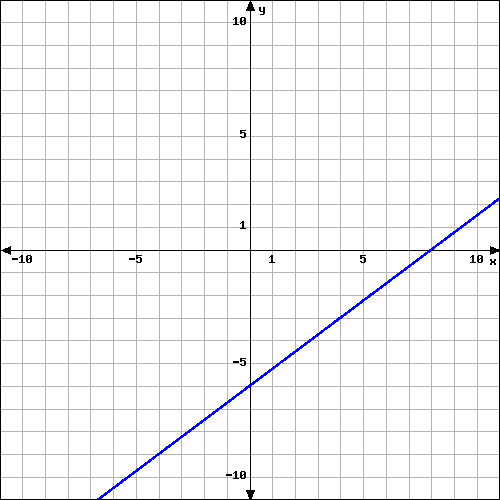 Solved Determine the equation of the line given in the | Chegg.com