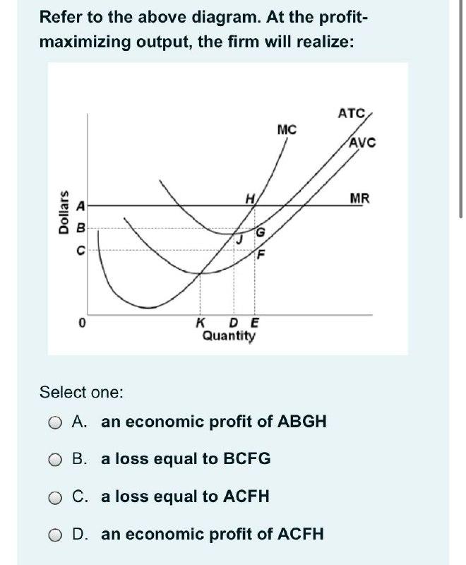 Solved Refer to the above diagram. At the profit- maximizing | Chegg.com
