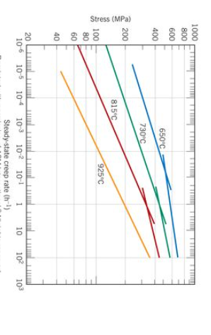 Solved 8.36 If a component fabricated from an S−590 alloy | Chegg.com