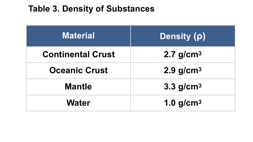 Solved Table 3. Density of Substances Density (p) Material | Chegg.com