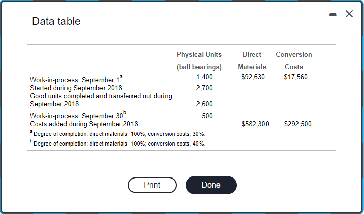 Solved Data table process costing. Summary data for | Chegg.com