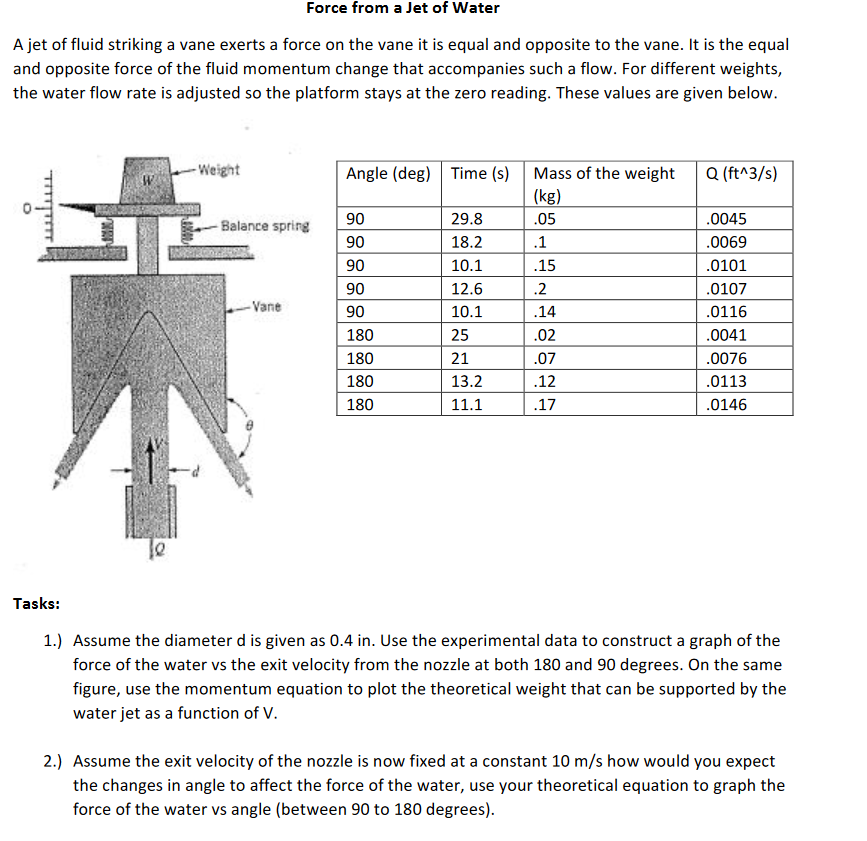 Solved Force from a Jet of Water A jet of fluid striking a | Chegg.com
