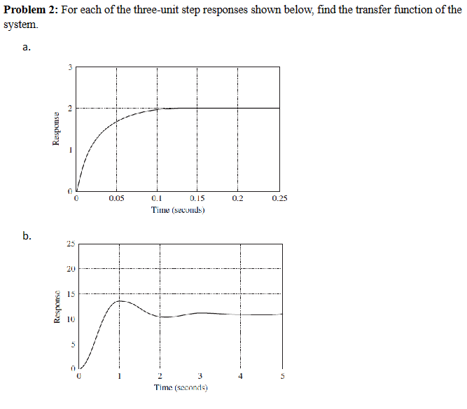 Solved Problem 2: For each of the three-unit step responses | Chegg.com