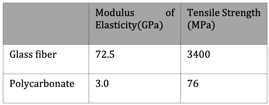 Solved In an aligned and continuous glass fiber-reinforced | Chegg.com
