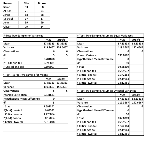 Solved \begin{tabular}{|l|c|c|} \hline Runner & Nike & | Chegg.com