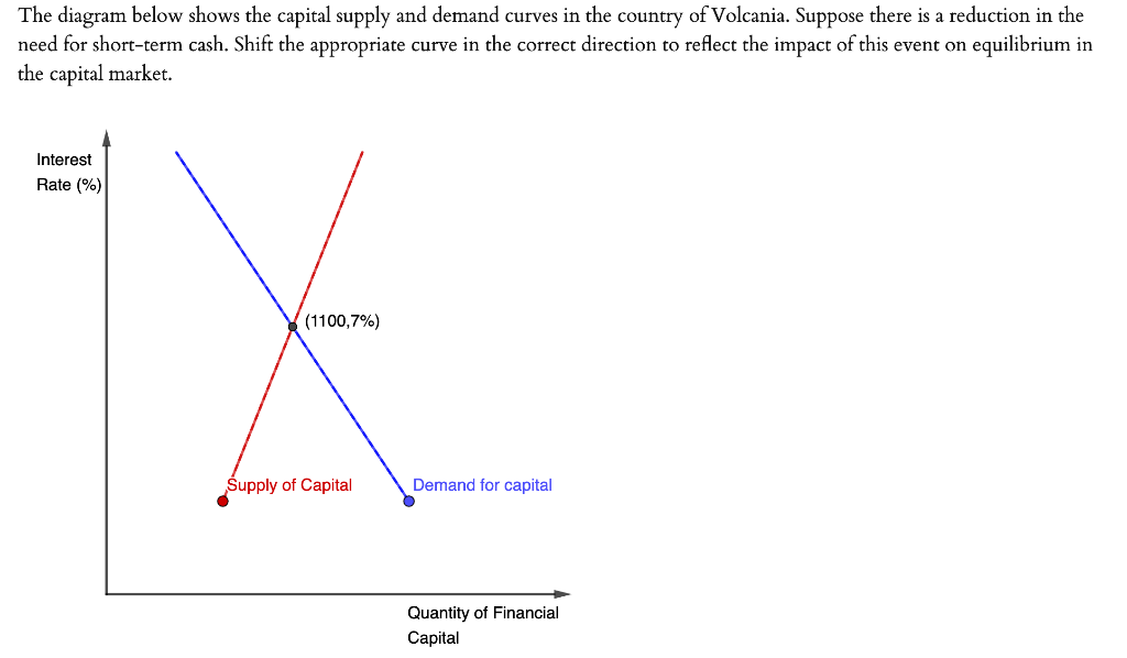 Solved The diagram below shows the capital supply and demand | Chegg.com
