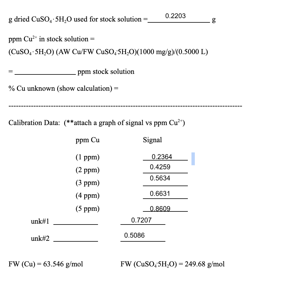 Solved g dried CuSO4⋅5H2O used for stock solution = 0.2203 g | Chegg.com