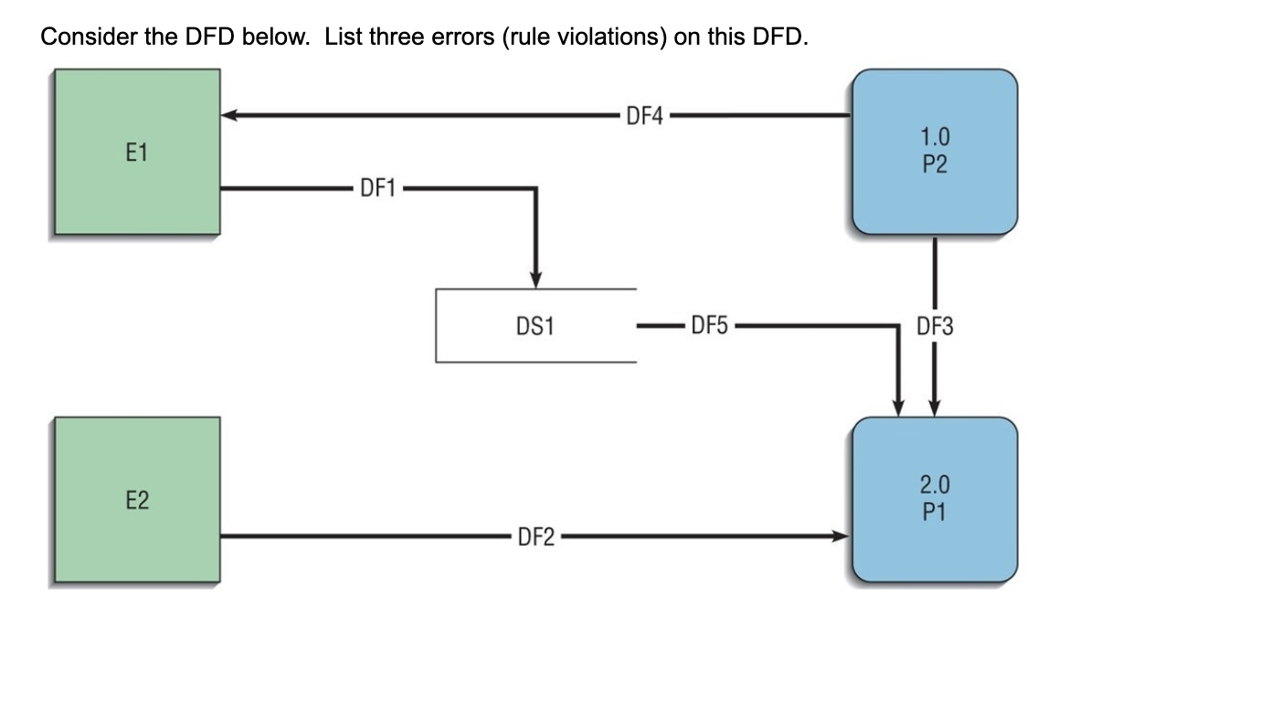 Solved Consider the DFD below. List three errors (rule | Chegg.com