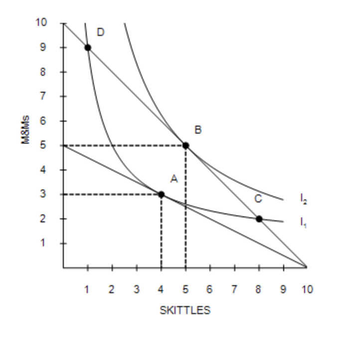 Solved Assume that the consumer depicted in the figure faces | Chegg.com