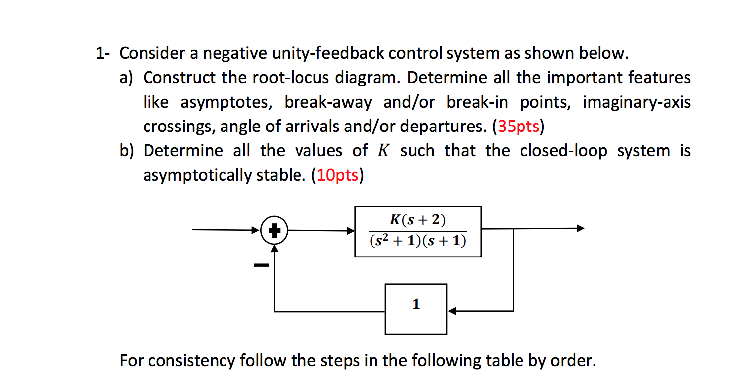 Solved 1- Consider a negative unity-feedback control system | Chegg.com