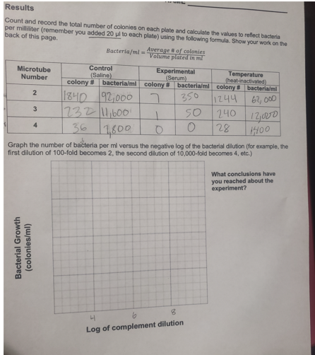 Solved Results Count and record the total number of colonies | Chegg.com