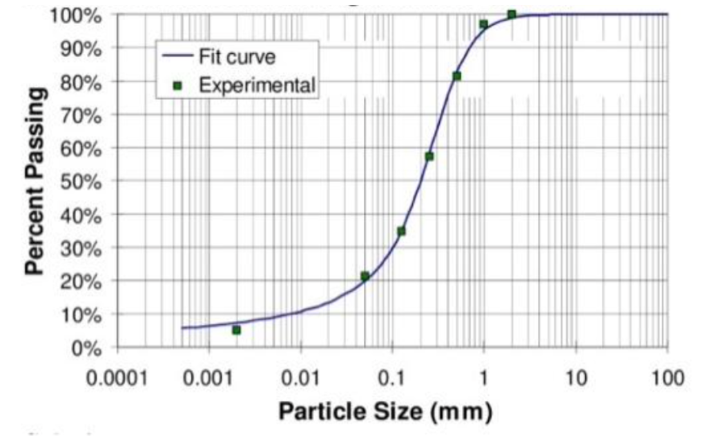 Solved Question: Given the following soil particle size | Chegg.com