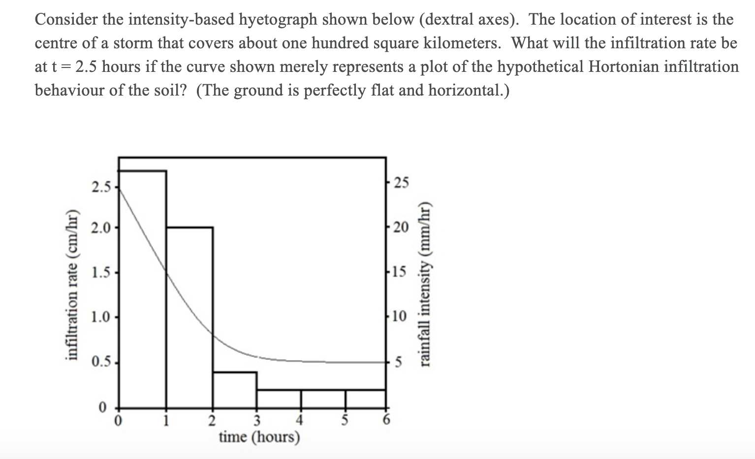 Solved Consider the intensity-based hyetograph shown below | Chegg.com