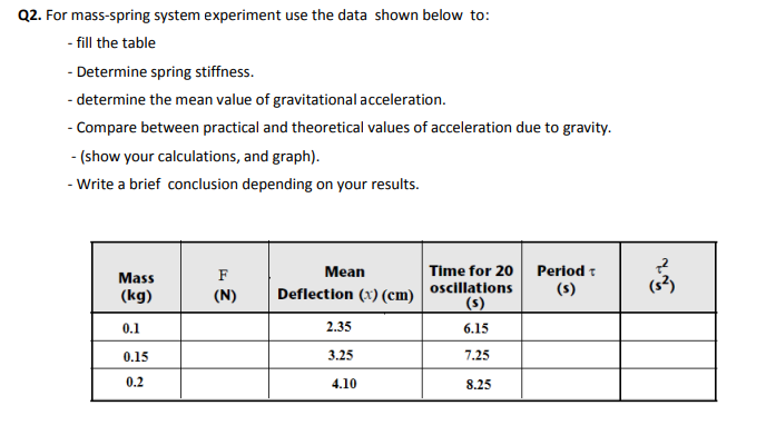 Solved Q2. For mass-spring system experiment use the data | Chegg.com