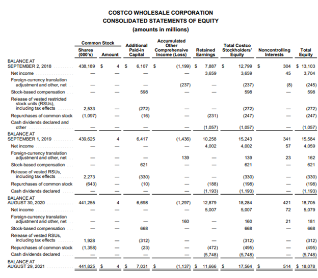 COSTCO WHOLESALE CORPORATION CONSOLIDATED STATEMENTS | Chegg.com