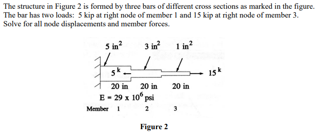 Solved The structure in Figure 2 is formed by three bars of | Chegg.com