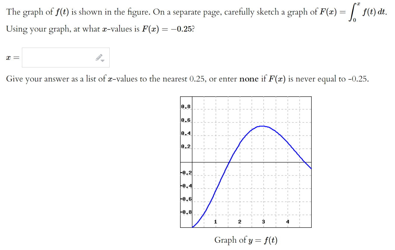 Solved The graph of f(e) is shown in the figure. On a | Chegg.com
