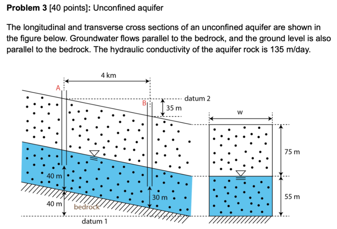 Solved Problem 3 [40 points]: Unconfined aquifer The | Chegg.com