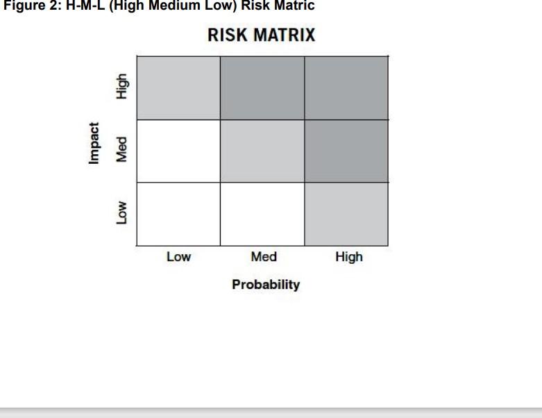 Figure 1: Six-Step Process 1. Assessing your risks. | Chegg.com