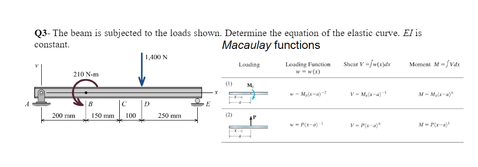 Solved Q3- The beam is subjected to the loads shown. | Chegg.com