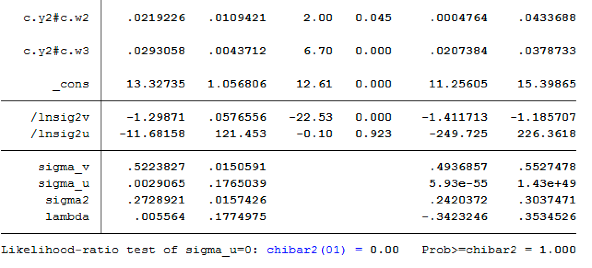 Solved kindly explain the below results taken from stata for | Chegg.com