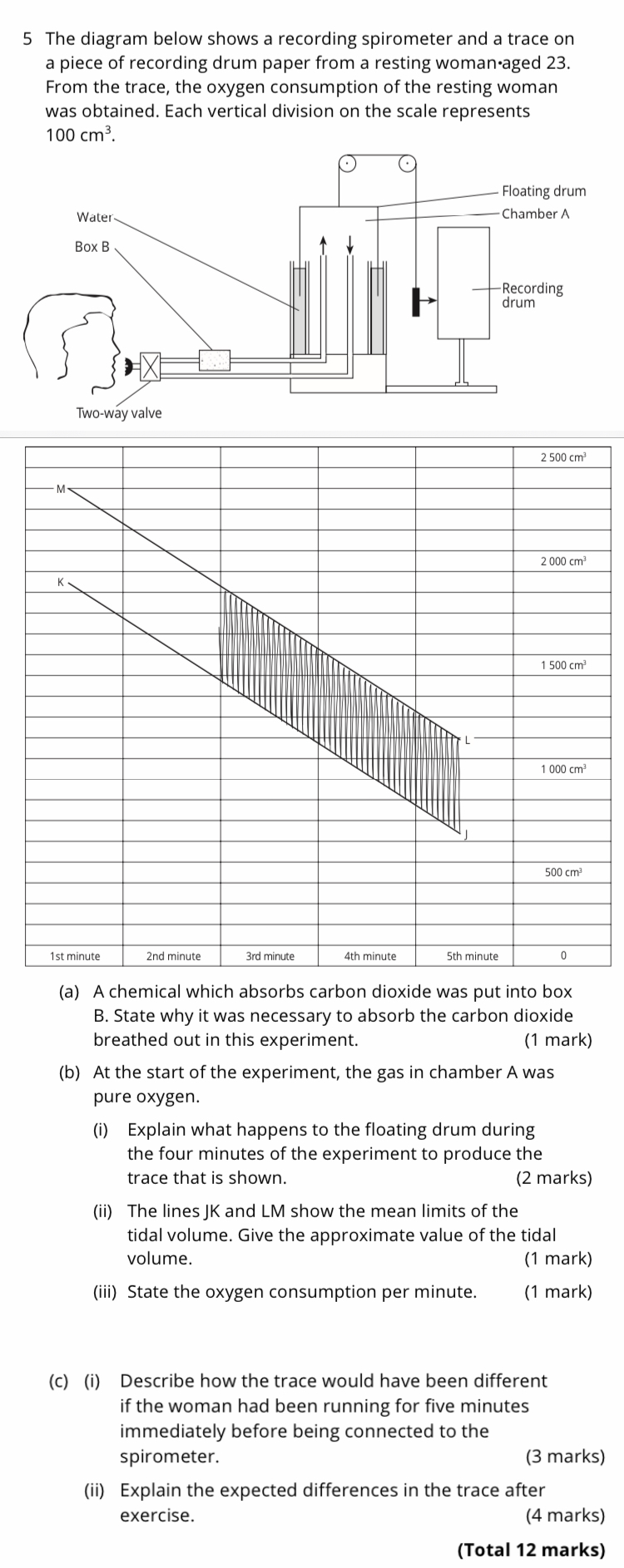 Solved 5 The diagram below shows a recording spirometer and | Chegg.com