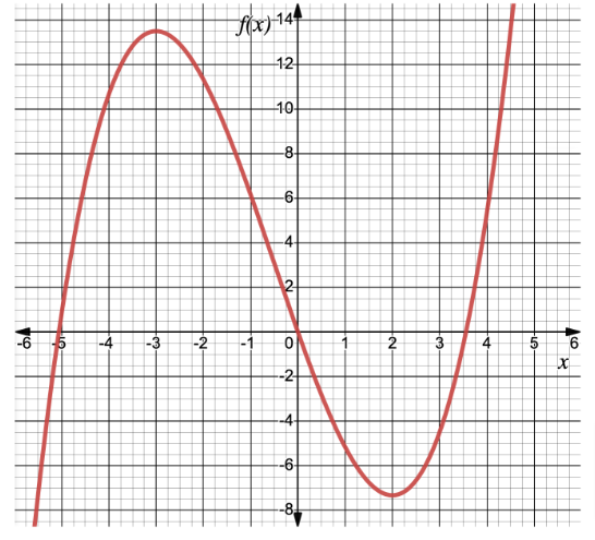 Solved On which interval(s) is f'(x)>0? and on which | Chegg.com