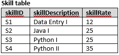 [Solved]: Write a query to display average, maximum and mini