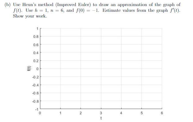 Solved Consider the graph of f′(t) below.(b) Use Heun's | Chegg.com Solved Consider the graph of f′(t) below.(b) Use Heun's | Chegg.com