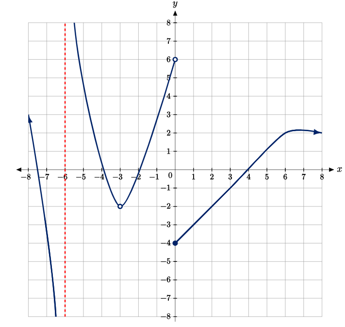 Solved Determine the intervals over which the function shown | Chegg.com