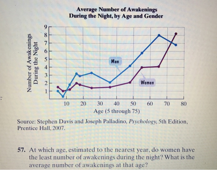 Solved Average Number of Awakenings During the Night, by Age | Chegg.com