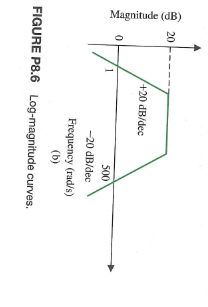 Solved P8.6 The asymptotic log-magnitude curves for two loop | Chegg.com