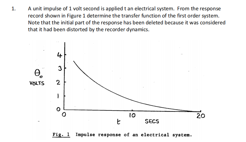 Solved A unit impulse of 1 volt second is applied t an | Chegg.com
