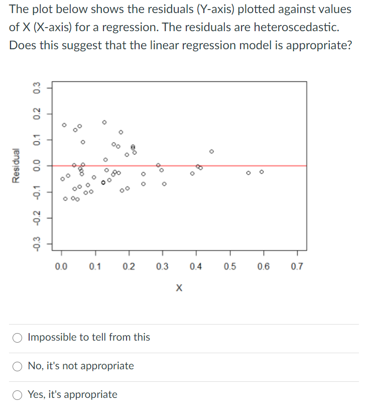 Solved The plot below shows the residuals (Y-axis) plotted | Chegg.com