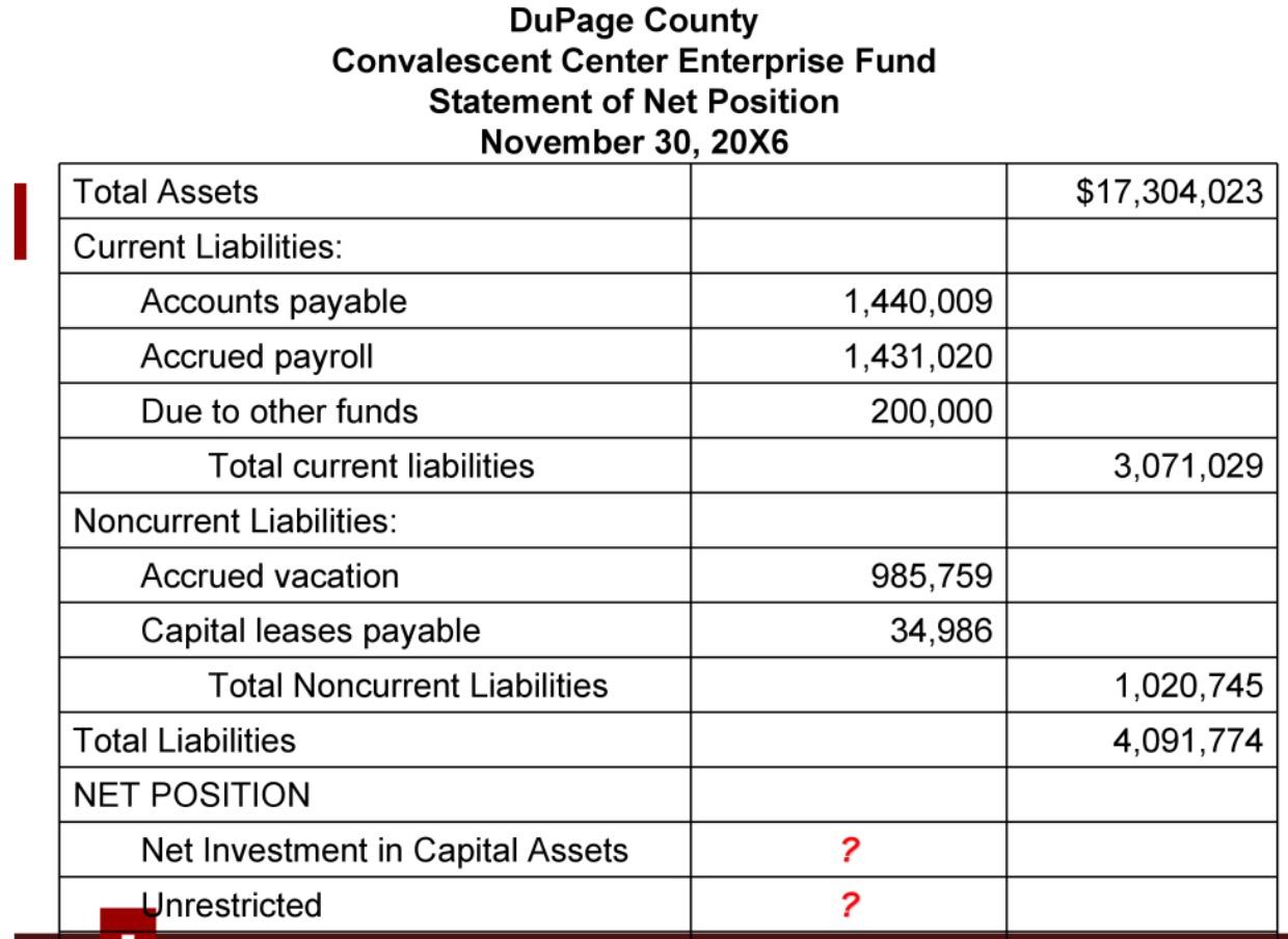 Solved DuPage County Convalescent Center Enterprise Fund | Chegg.com