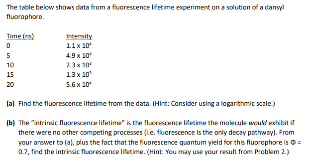 Solved The table below shows data from a fluorescence | Chegg.com