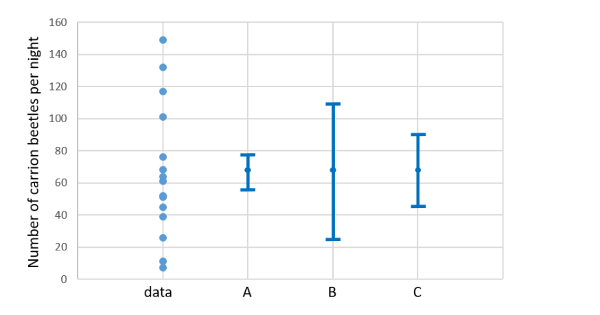 Solved a) Which of the error bars (A, B or C in the graph) | Chegg.com