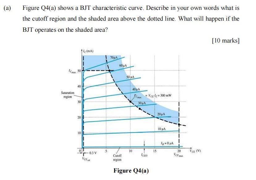 Solved Figure Q4(a) shows a BJT characteristic curve. | Chegg.com