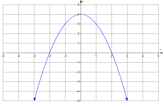 Solved Question 3: Use the graph to determine: a. open | Chegg.com
