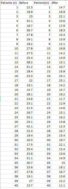 The data above shows 40 patients involved in a before | Chegg.com